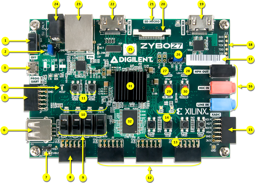 Zybo Z7: Zynq-7000 ARM/FPGA SoC Development Board, XILINX Core